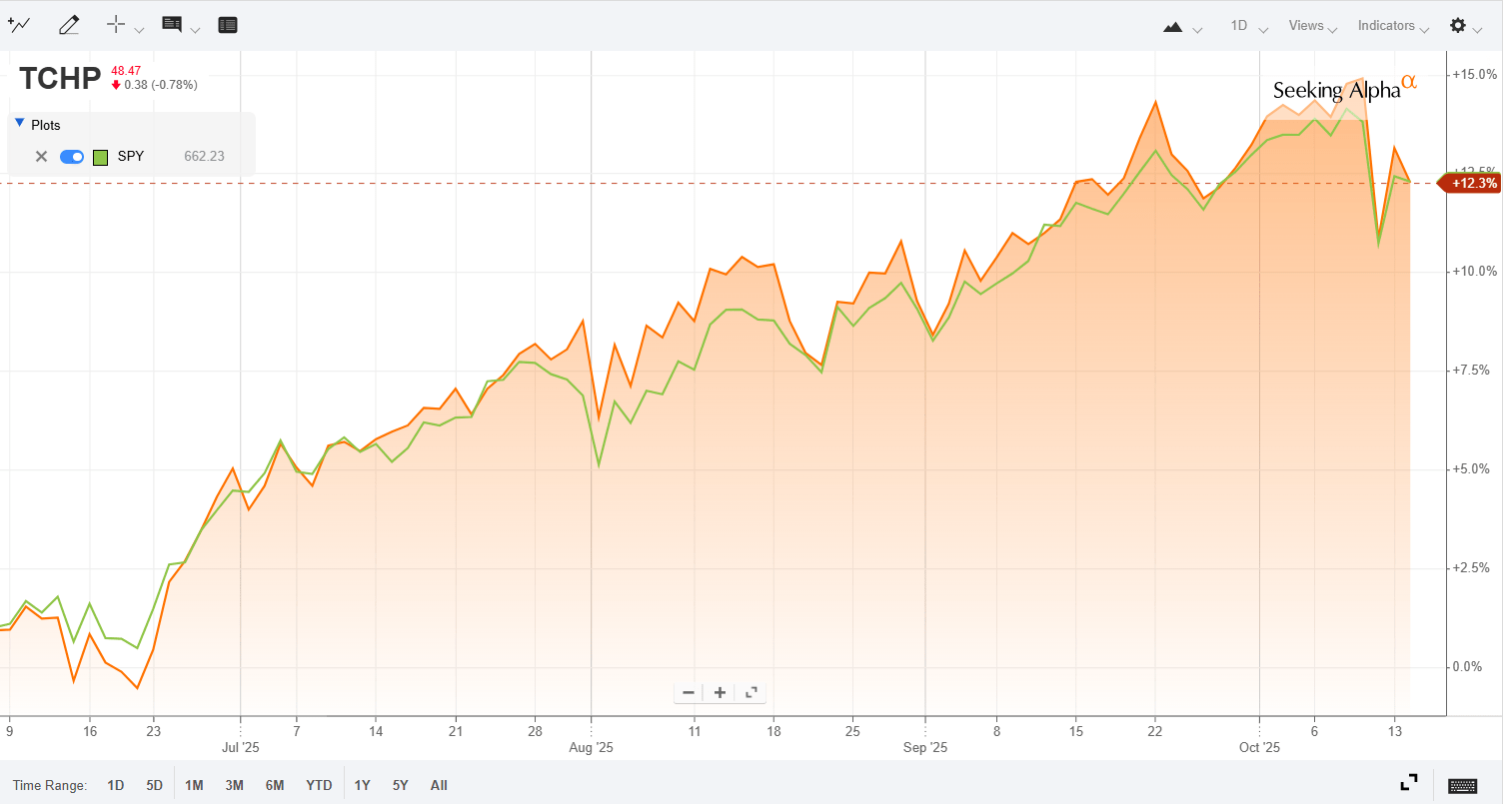 TCHP: Top-Heavy SPY Means This ETF Is Just Another One Of Many ...
