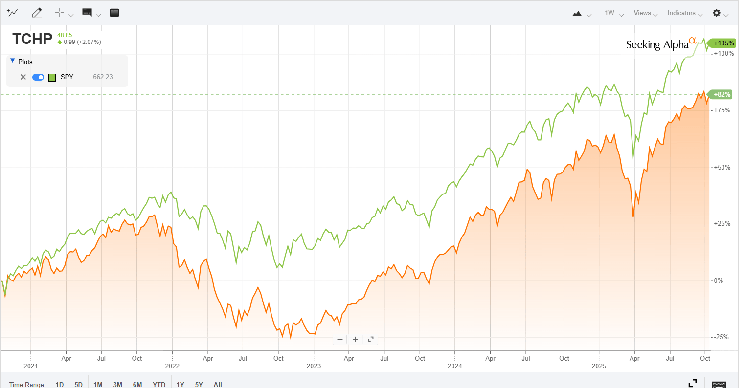 TCHP: Top-Heavy SPY Means This ETF Is Just Another One Of Many ...