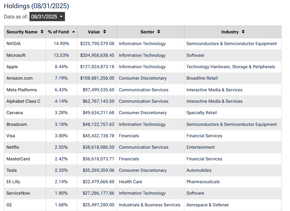 TCHP: Top-Heavy SPY Means This ETF Is Just Another One Of Many ...