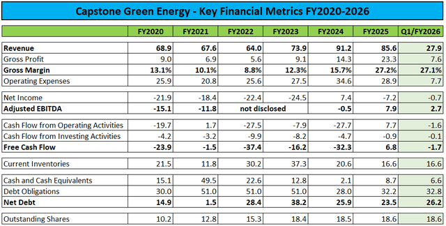 Capstone Green Energy Stock: Speculative Turnaround Story With AI Data ...