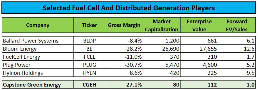 Capstone Green Energy Stock: Speculative Turnaround Story With AI Data ...