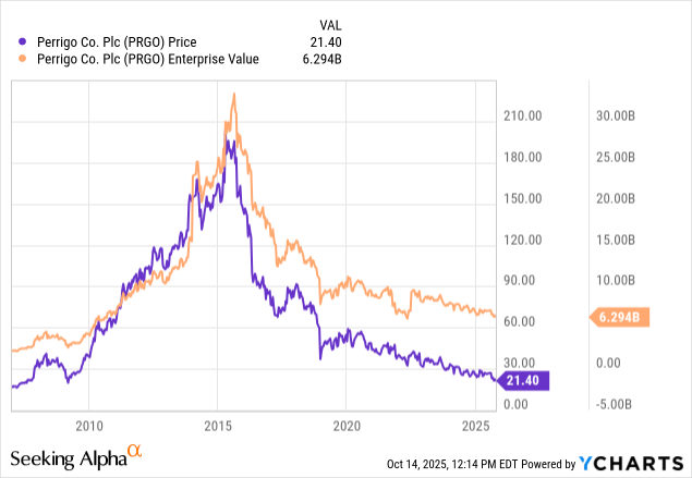 Perrigo: Business And Share Price Could Be Finally Bottoming Out (NYSE ...