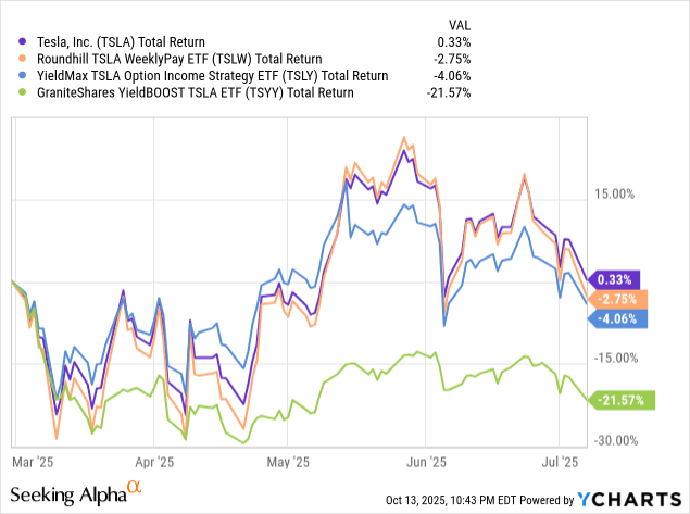 TSYY Fails As A Sustainable Tesla Income Play (TSYY) | Seeking Alpha