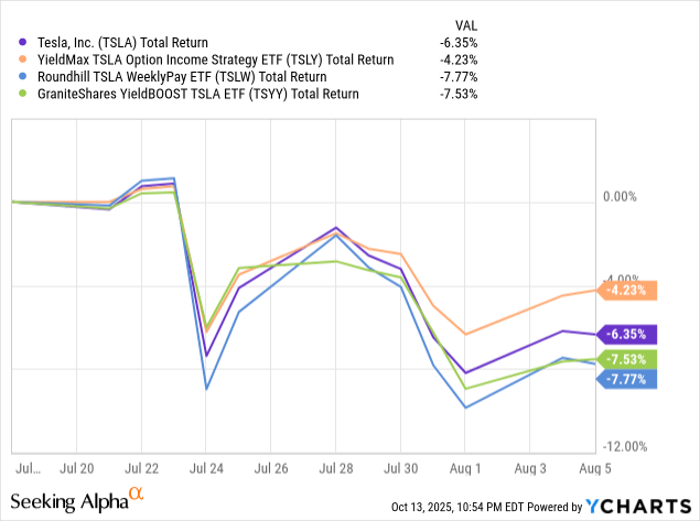 TSYY Fails As A Sustainable Tesla Income Play (TSYY) | Seeking Alpha