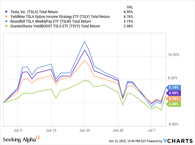 TSYY Fails As A Sustainable Tesla Income Play (TSYY) | Seeking Alpha