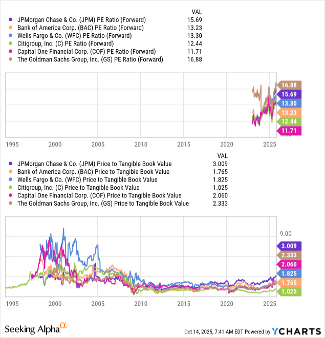 JPMorgan Crushes Q3: Why The Banking Giant Is Still Undervalued (NYSE:JPM) | Seeking Alpha