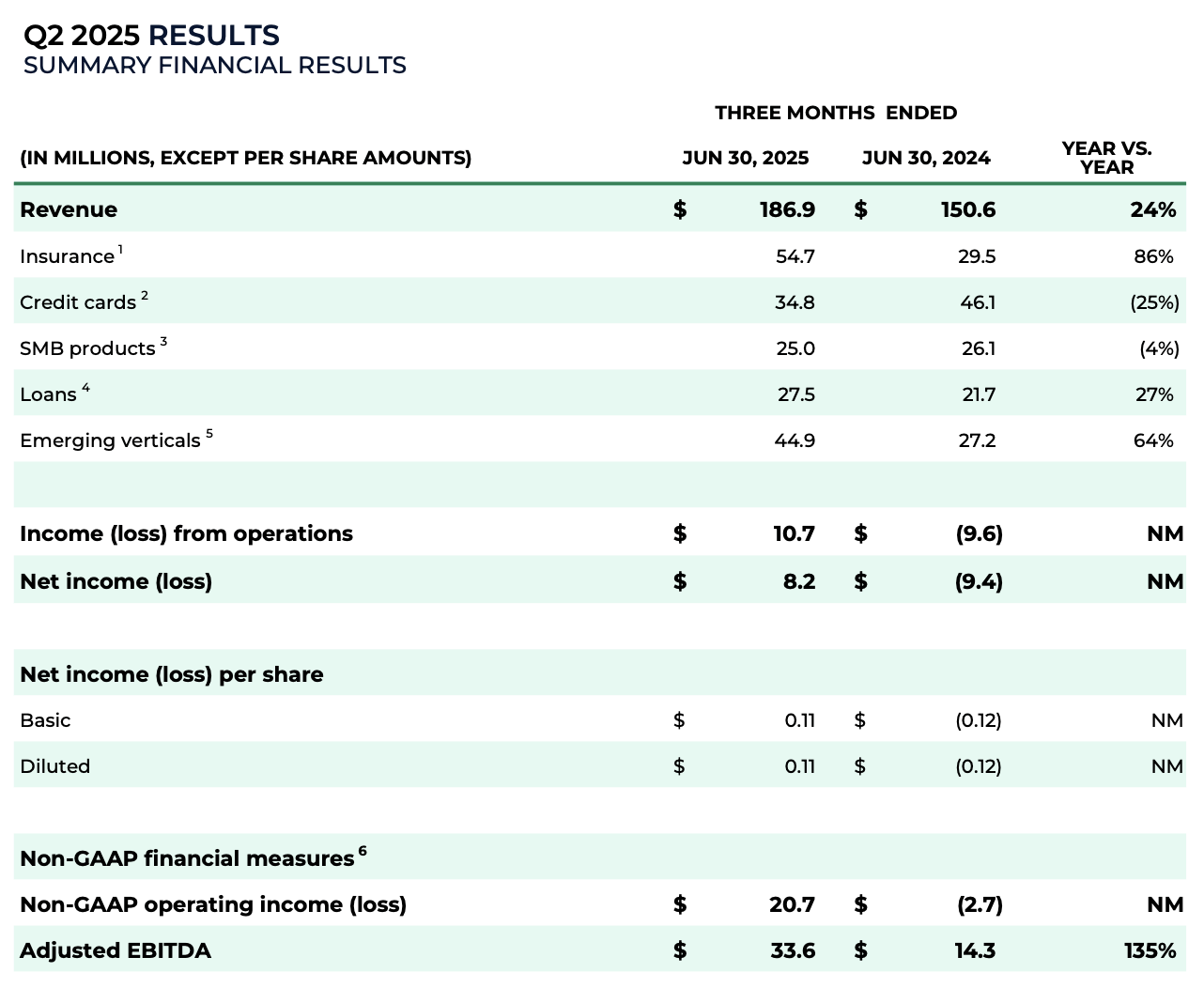 NerdWallet Stock: Efficient Expansion As Adjusted EBITDA Heats Up ...