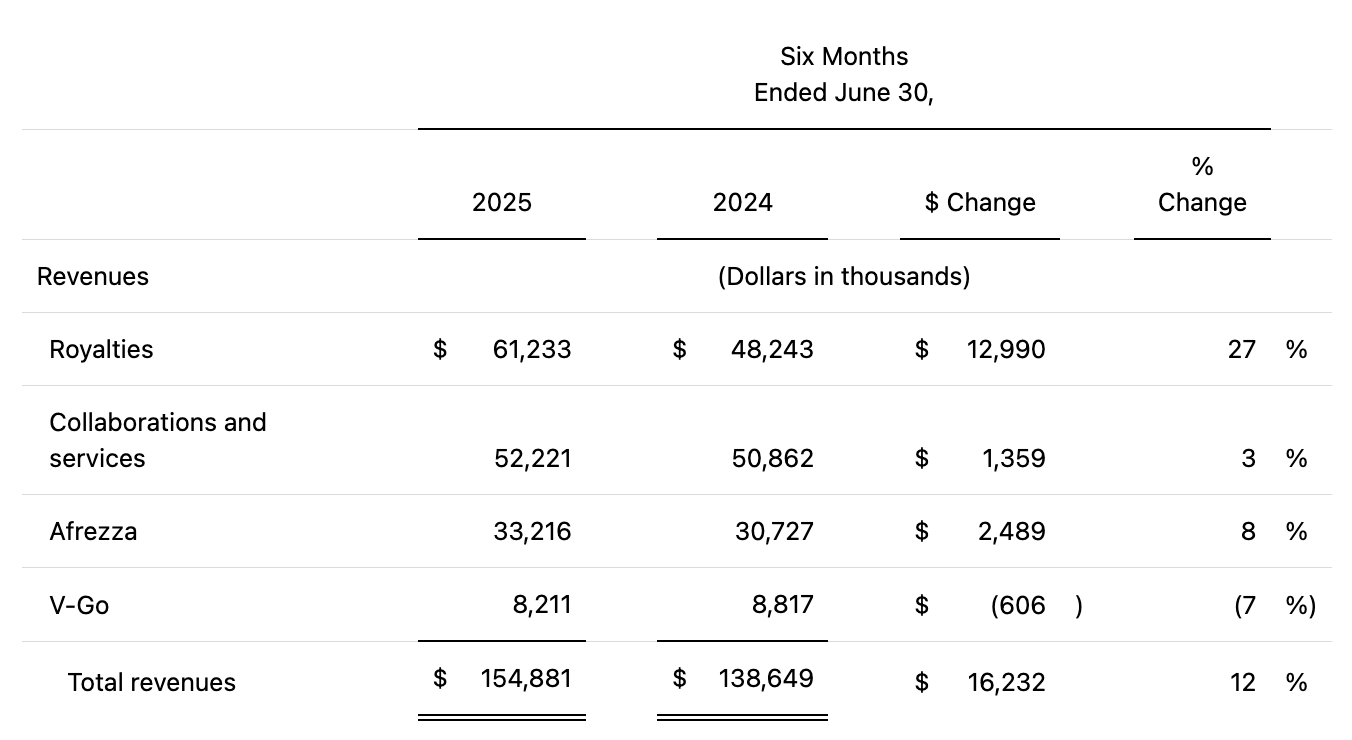 MannKind: Durable Cash Engine, Optional Catalysts Pending (NASDAQ:MNKD ...