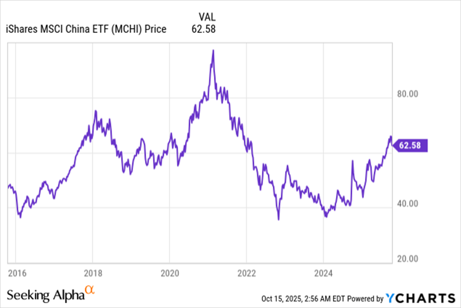 MCHI: Capitalizing On Positive China Market Momentum (MCHI) | Seeking Alpha