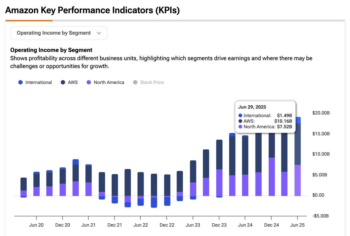 Amazon Q3: Not Expecting A Show Off (NASDAQ:AMZN) | Seeking Alpha