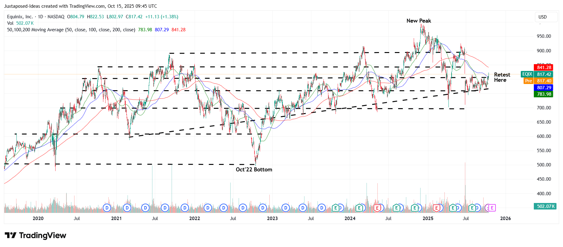 Equinix: Buy King Of Data Center REITs Below 10Y Valuation Means ...