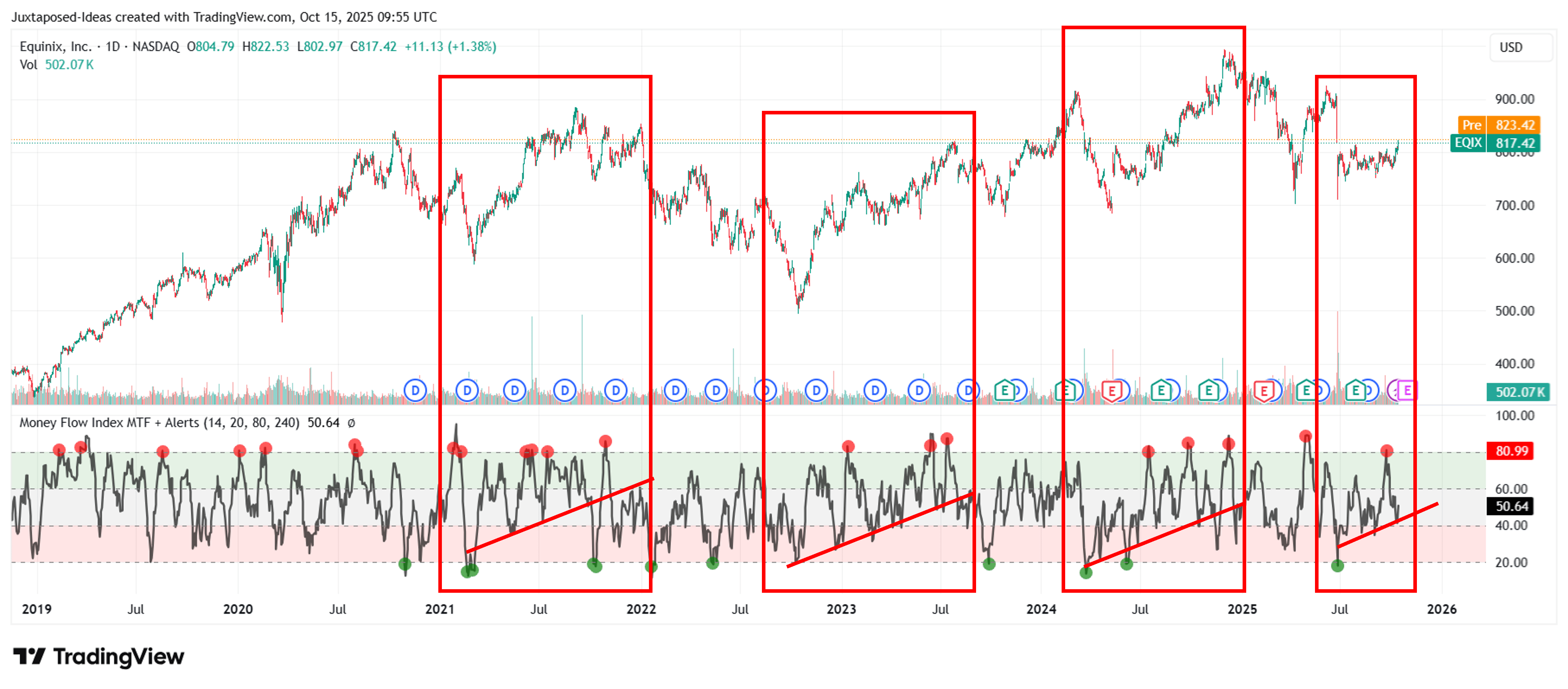 Equinix: Buy King Of Data Center REITs Below 10Y Valuation Means ...