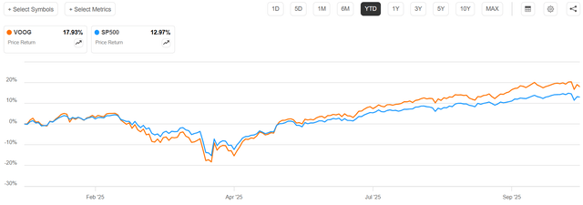 VOOG: The Upside Momentum Is Likely To Extend In The Final Quarter And ...