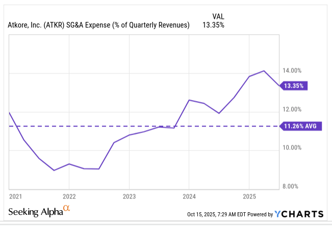 Atkore: No Major Incentive Yet To Turn More Constructive (NYSE:ATKR ...