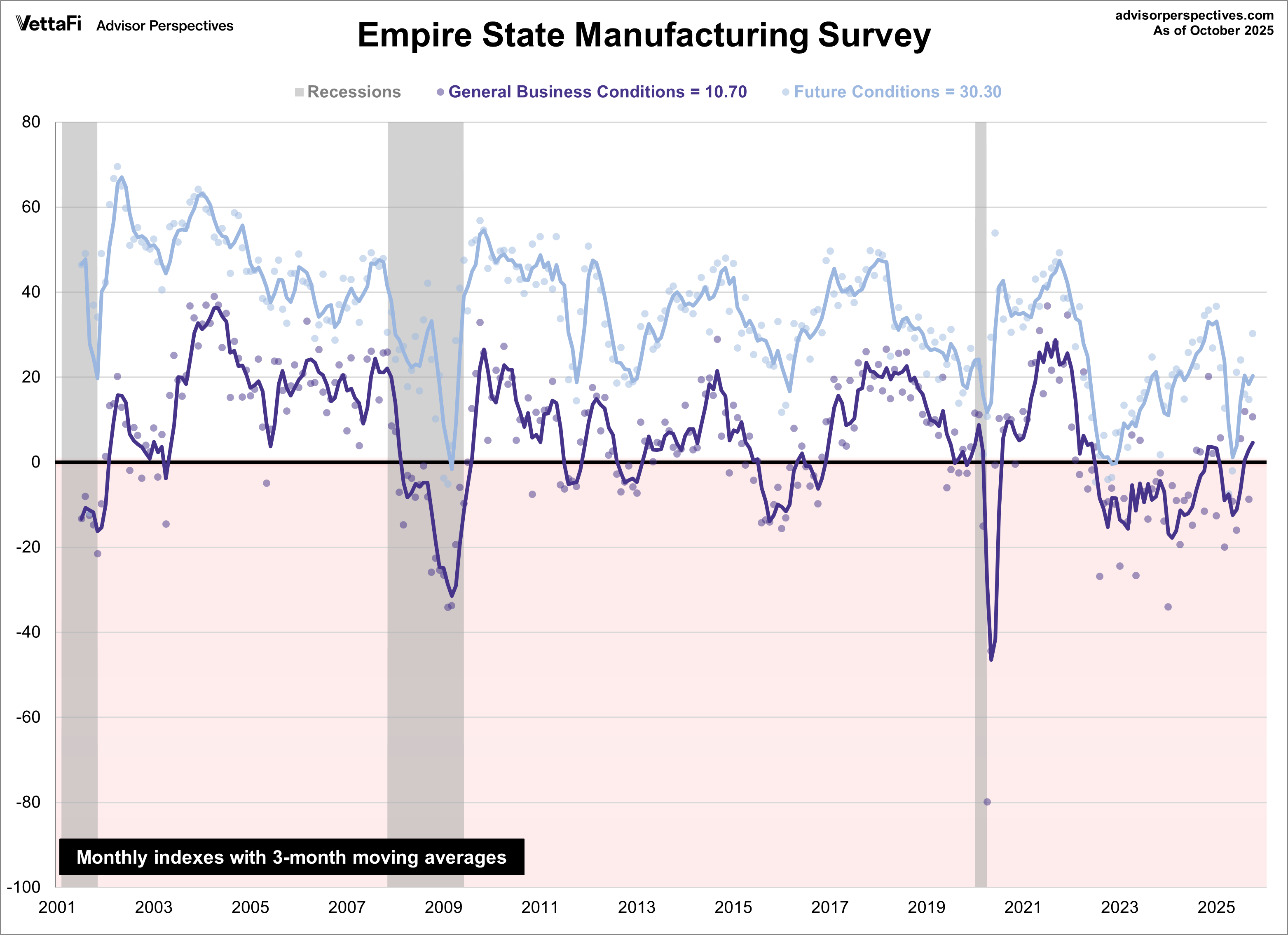 Empire State Manufacturing Survey: Activity Increased Modestly In ...