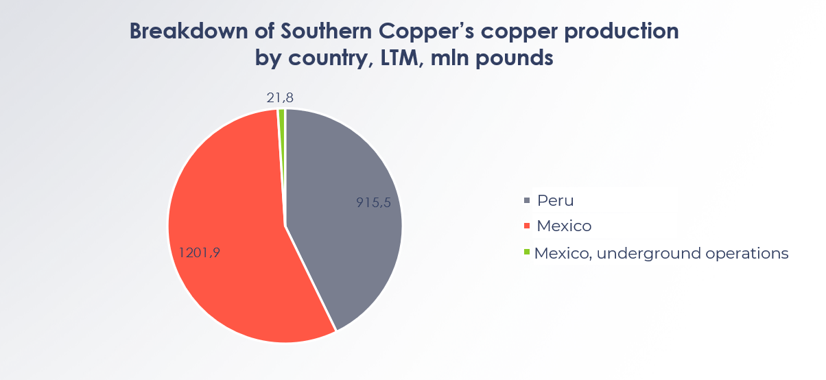 Southern Copper: A Beneficiary Of Expanding Copper Shortage (NYSE:SCCO ...