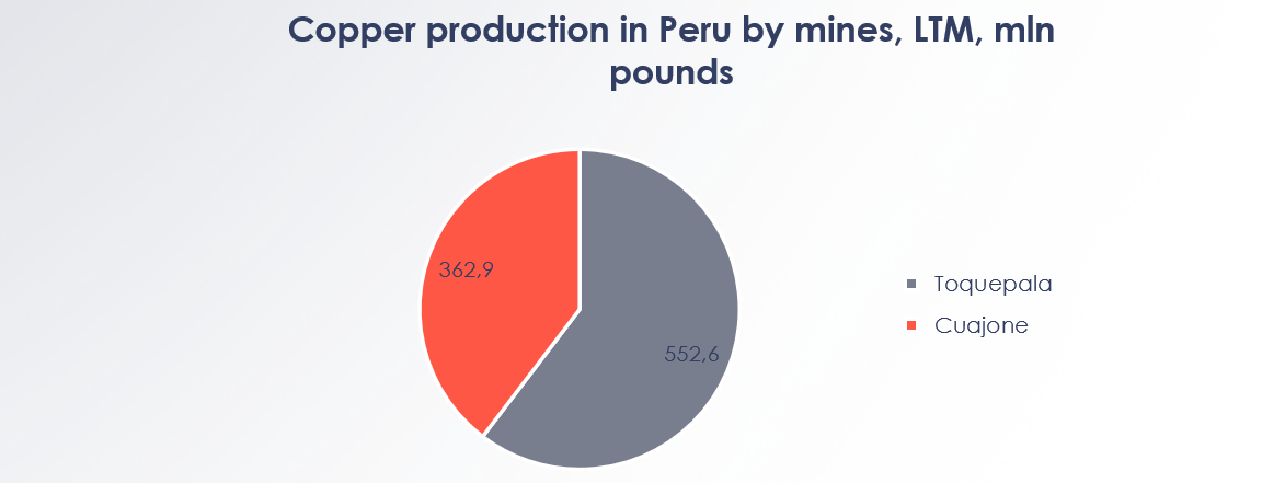 Southern Copper: A Beneficiary Of Expanding Copper Shortage (NYSE:SCCO ...