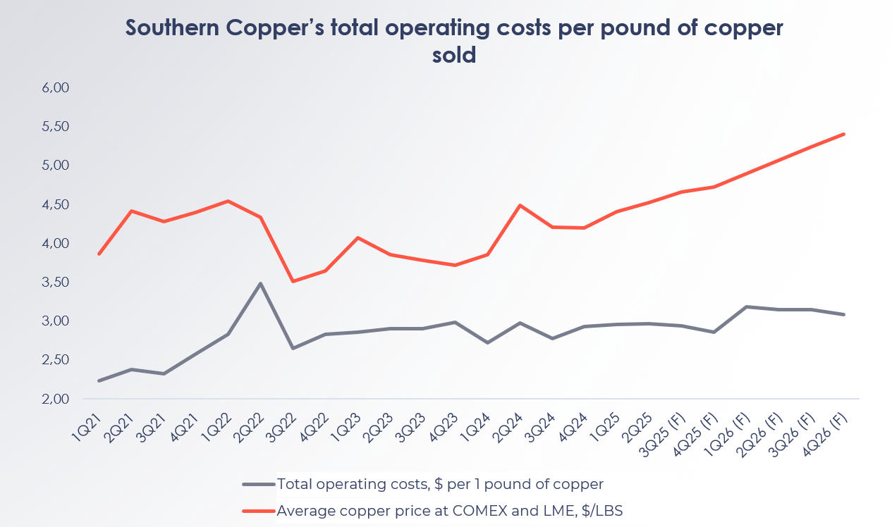 Southern Copper: A Beneficiary Of Expanding Copper Shortage (NYSE:SCCO ...