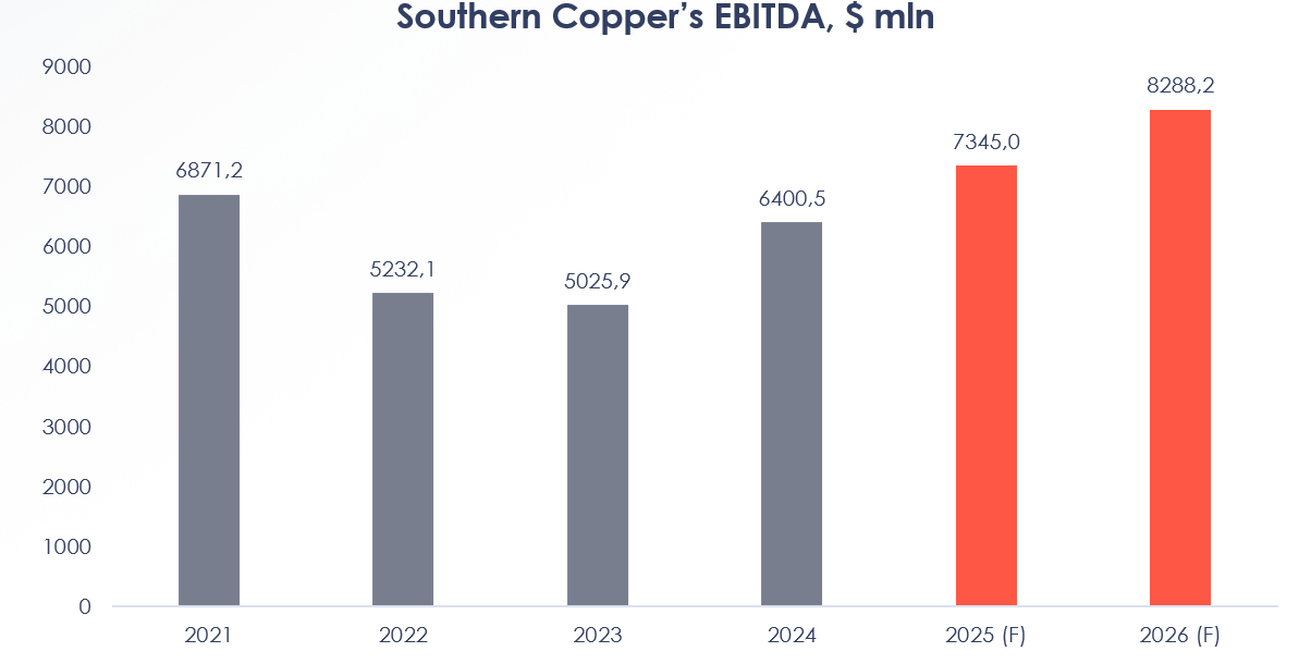 Southern Copper: A Beneficiary Of Expanding Copper Shortage (NYSE:SCCO ...