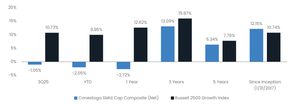Conestoga SMid Cap Composite Q3 2025 Commentary (Mutual Fund:CCSMX ...