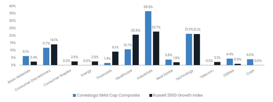 Conestoga SMid Cap Composite Q3 2025 Commentary (Mutual Fund:CCSMX ...