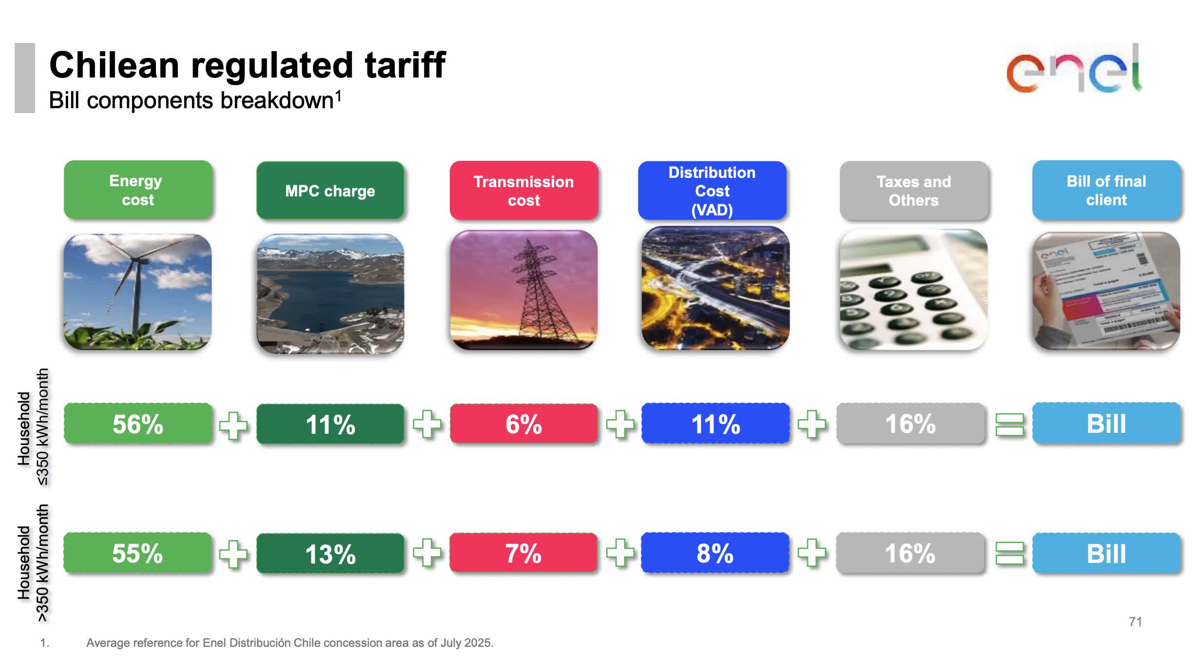 Enel Chile Stock: To Benefit From De-Risked Regulations Renewable Expansion (NYSE:ENIC ...