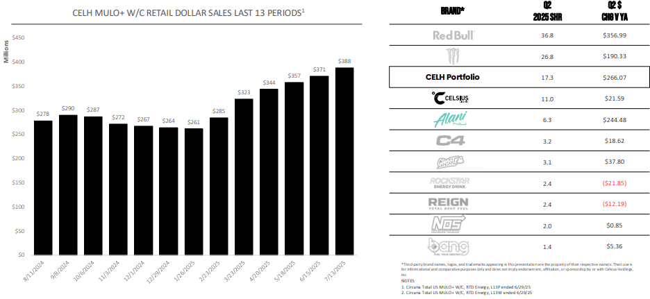 Celsius Holdings: Alani Nu Approaches The Rookie Wall, Beware (CELH ...