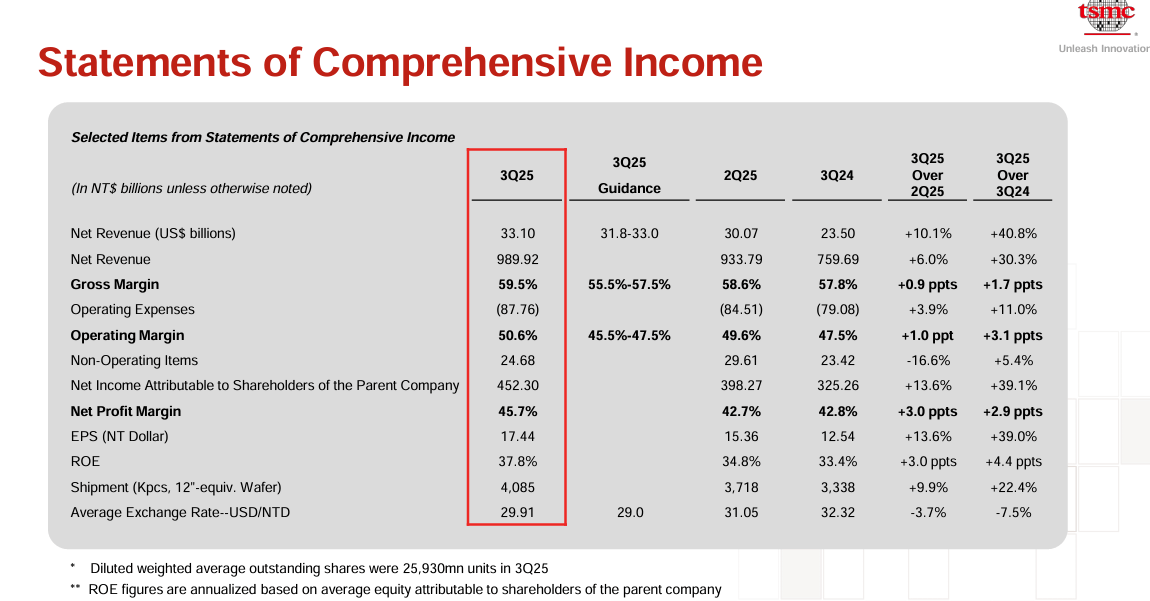 TSMC's Q3 Triumph: The Wall Street Underestimated The Chip King (NYSE ...