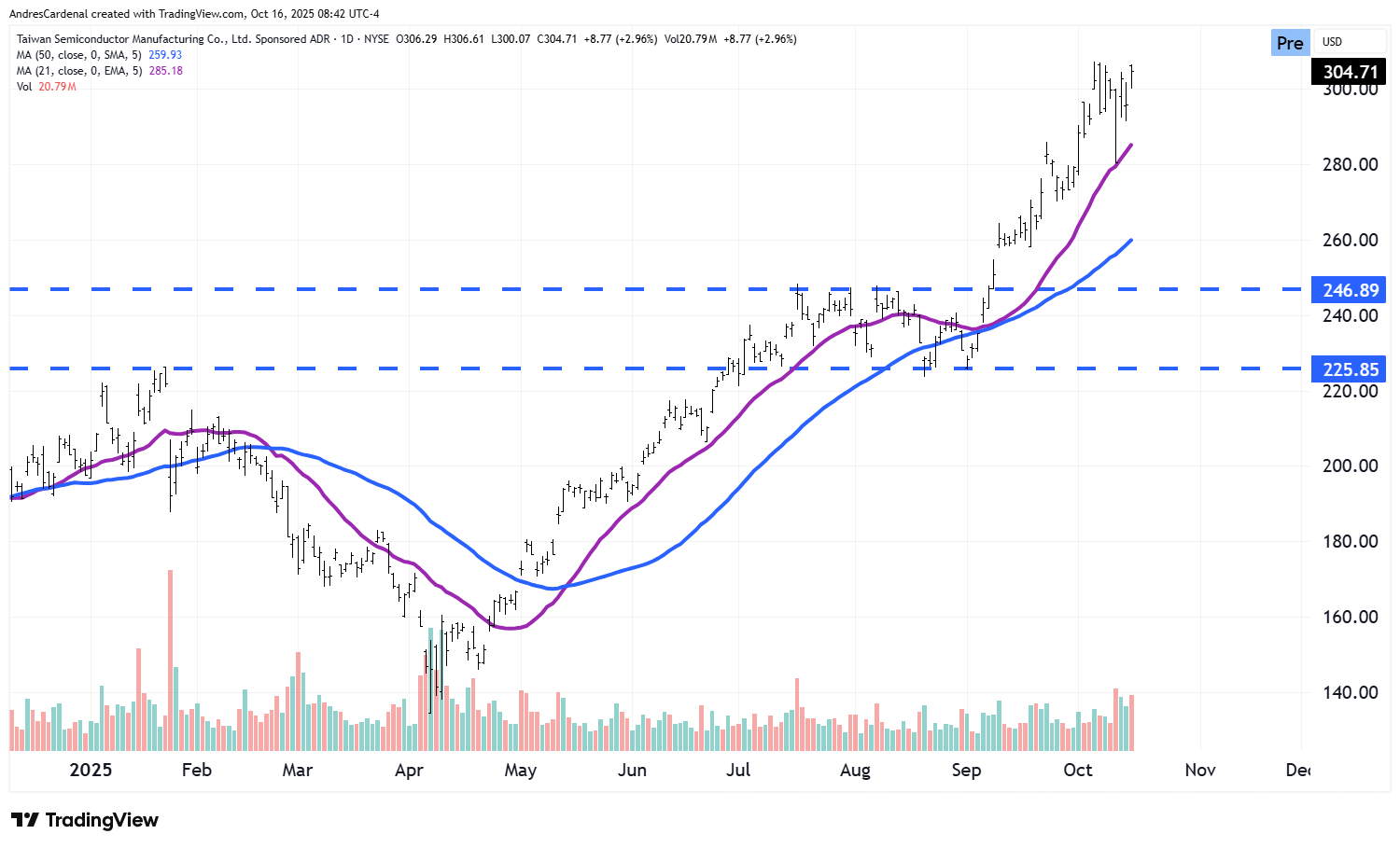TSMC Continues To Outperform, Powered By The AI Boom (NYSE:TSM ...