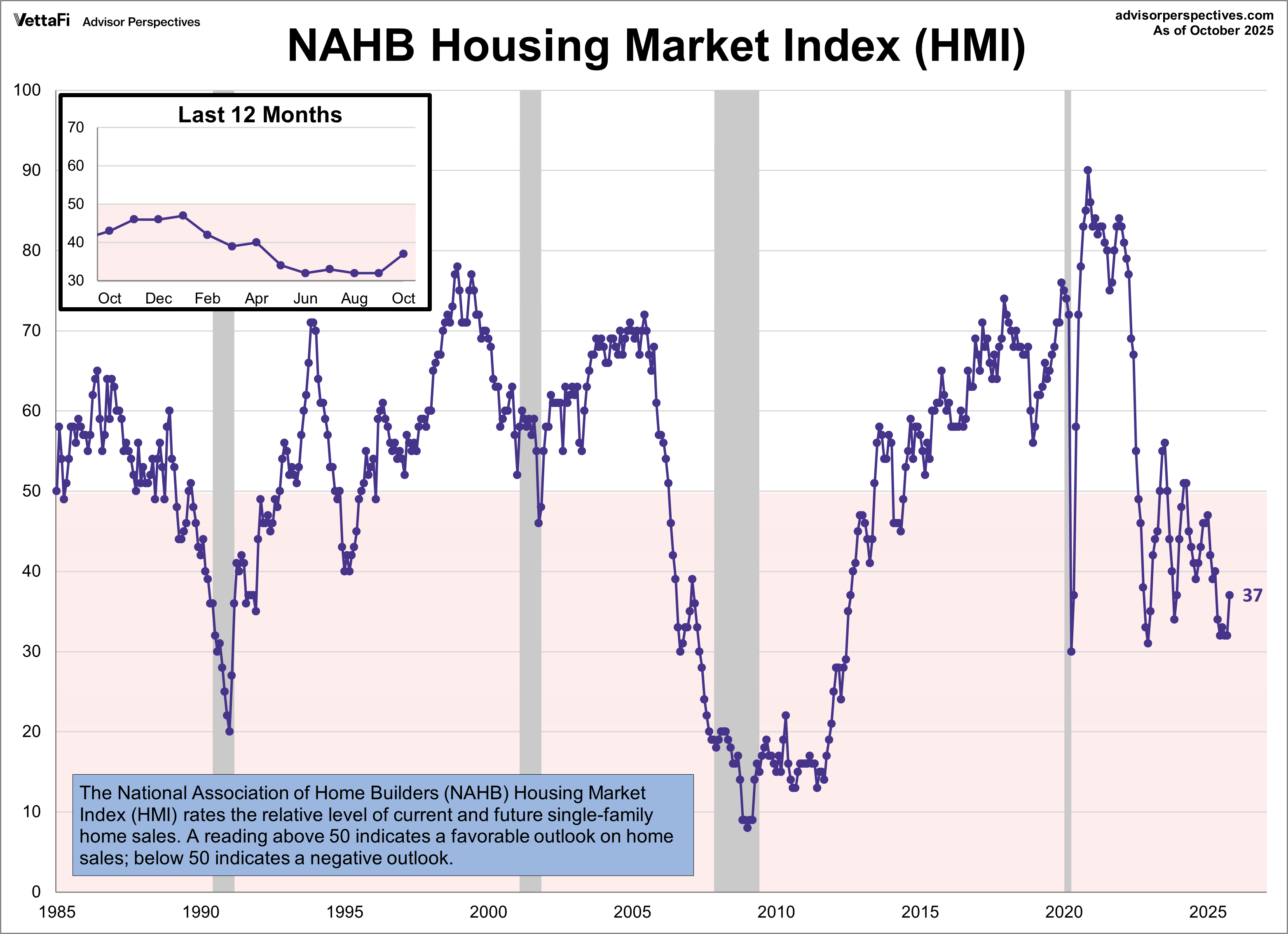 NAHB Housing Market Index: Builder Confidence Rises Amid Market ...