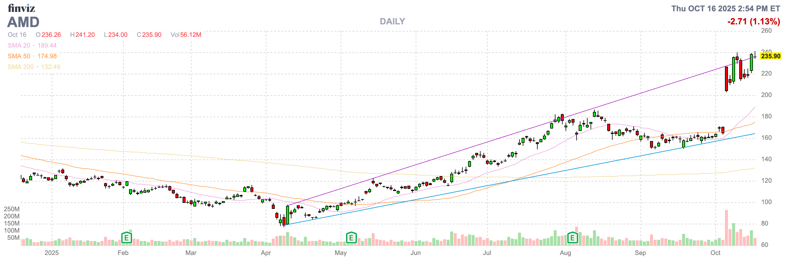 Amd Likely Path To 600 Nasdaqamd Seeking Alpha