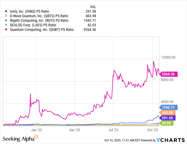 IonQ: Is Falling Behind Its Competitors While Being Completely ...