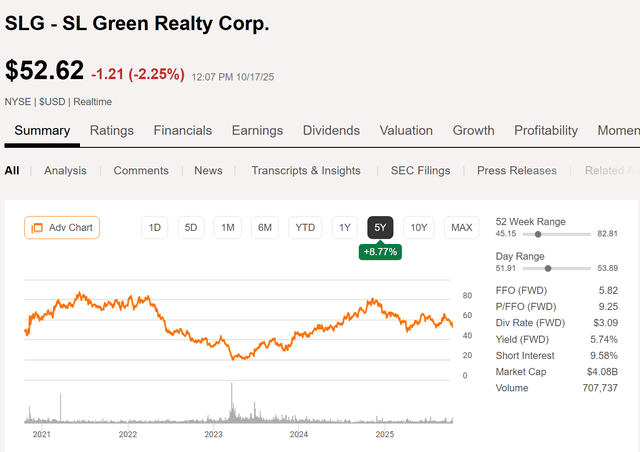 SL Green Realty: Stock Price Ignores Progress (NYSE:SLG) | Seeking Alpha