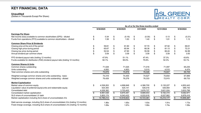 SL Green Realty: Stock Price Ignores Progress (NYSE:SLG) | Seeking Alpha