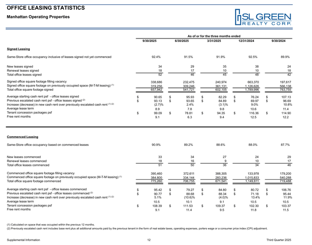 SL Green Realty: Stock Price Ignores Progress (NYSE:SLG) | Seeking Alpha