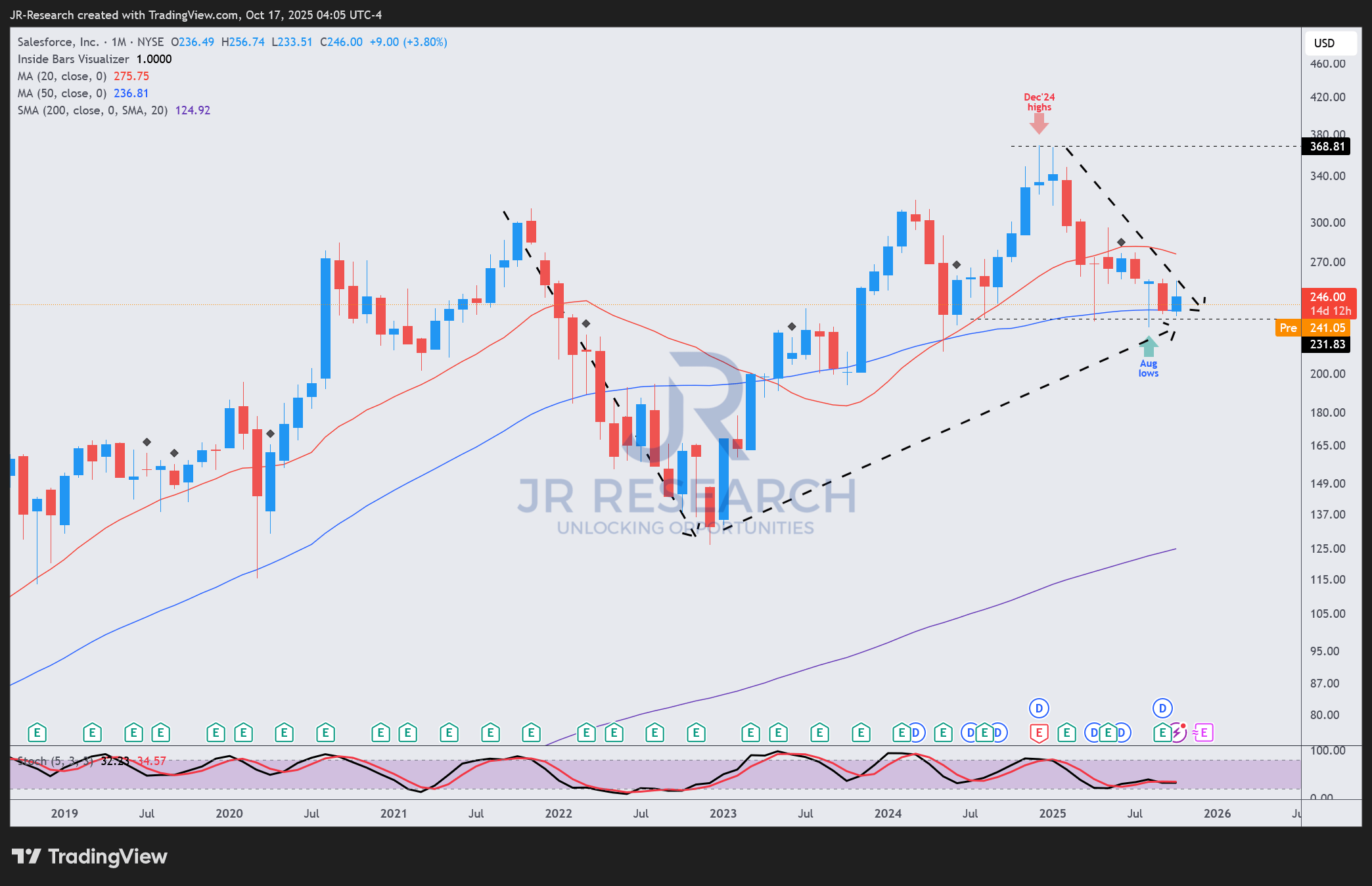 Salesforce: Extreme Bargain In Plain Sight (NYSE:CRM) | Seeking Alpha