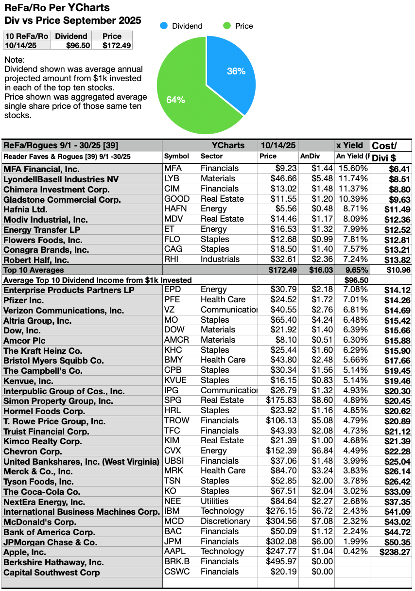 September Readers ID'd 17 Ideal 'Safer' Dividends In 39 Dogs | Seeking Alpha
