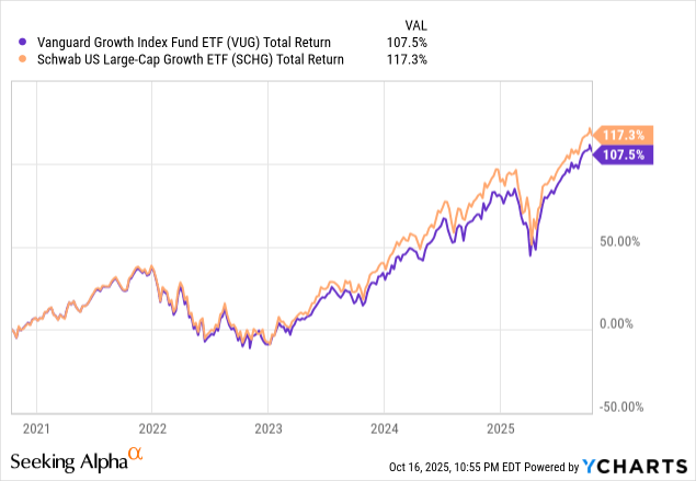 SCHG For The Long Game, VUG For The Turning Cycle (NYSEARCA:VUG ...
