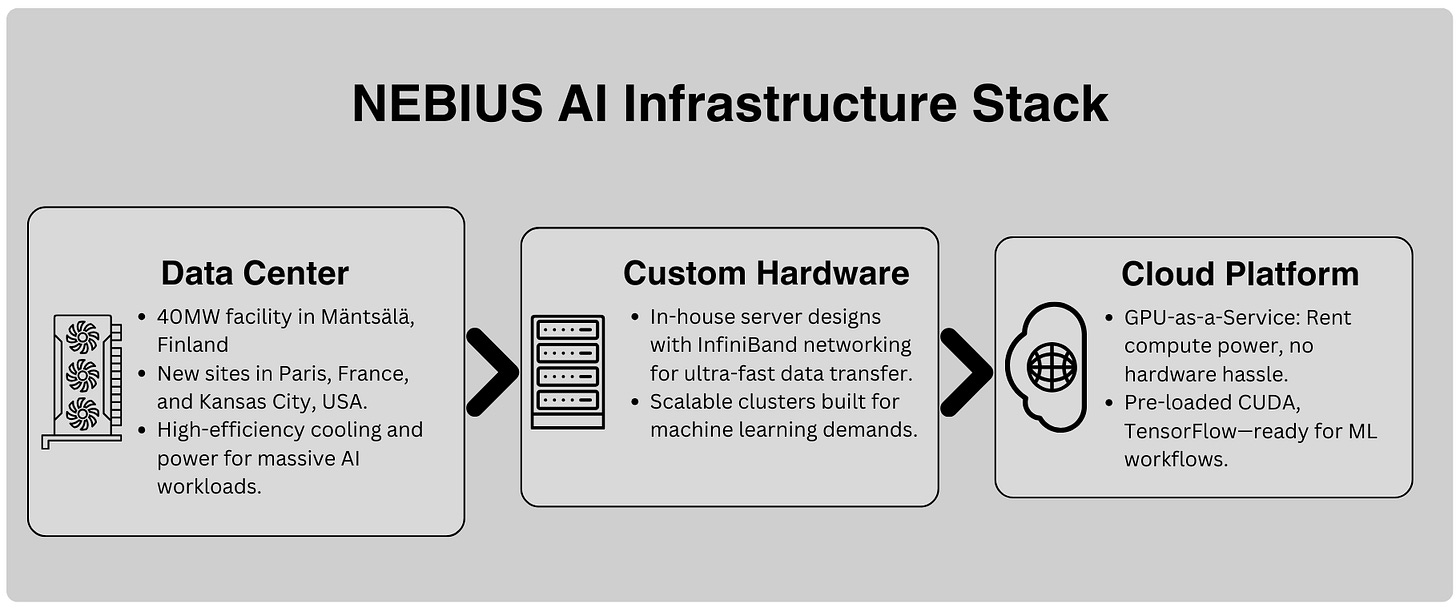 Nebius Stock: Why I'm Finally Buying In (NASDAQ:NBIS) | Seeking Alpha
