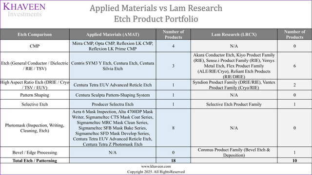 Applied Materials Vs Lam Research: Battle Of Semicon Equipment Leaders ...