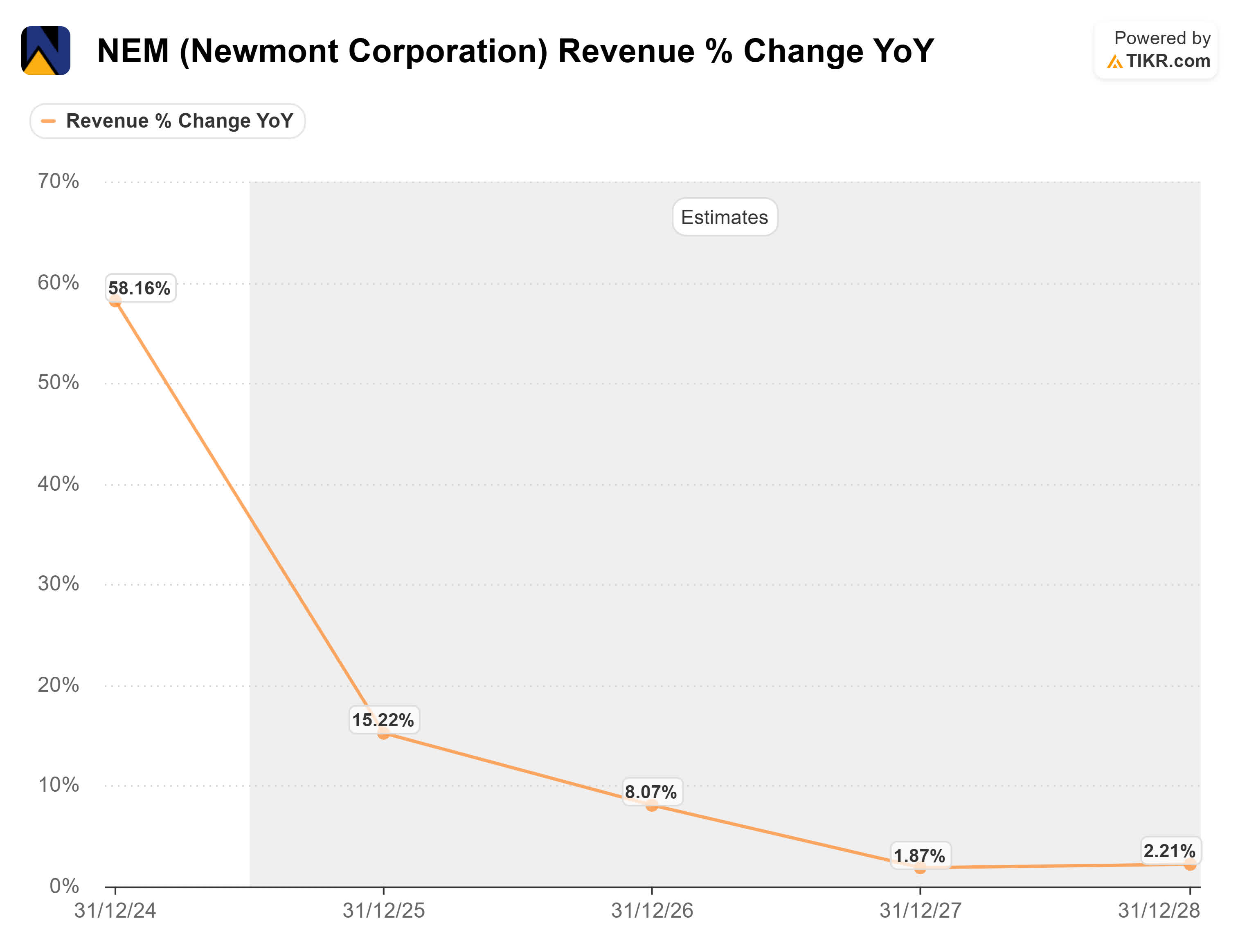 Newmont: Think Twice Before You Jump In Right Now (NYSE:NEM) | Seeking ...
