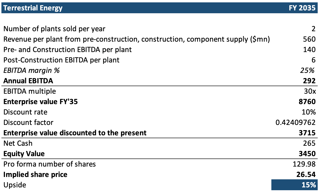 Terrestrial Energy Stock: The Nuclear SPAC Opportunity Attractive ...