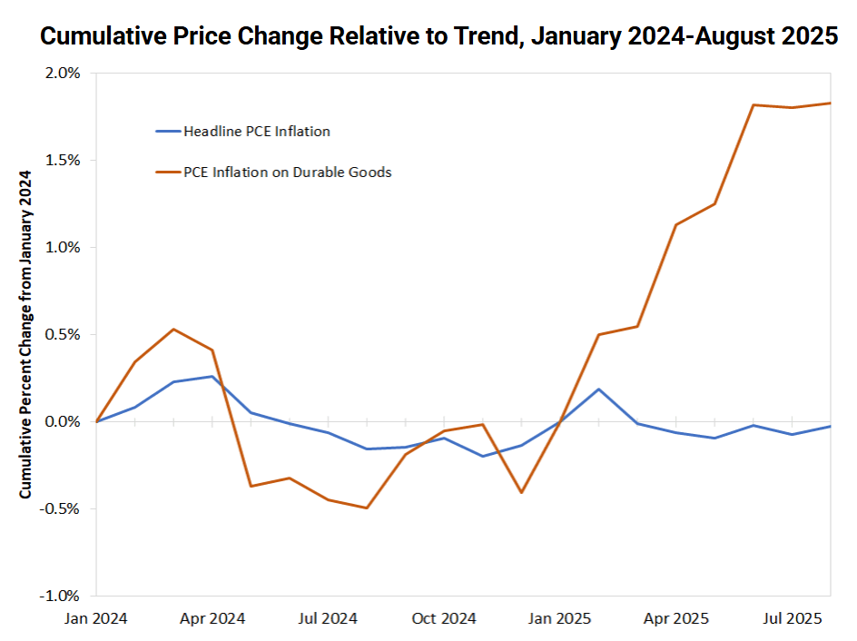 September CPI Preview: Goods Inflation Rising, But Market Rents Falling ...
