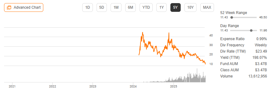 MSTY ETF: Weekly Instead Of Monthly Distributions From This 198% ...