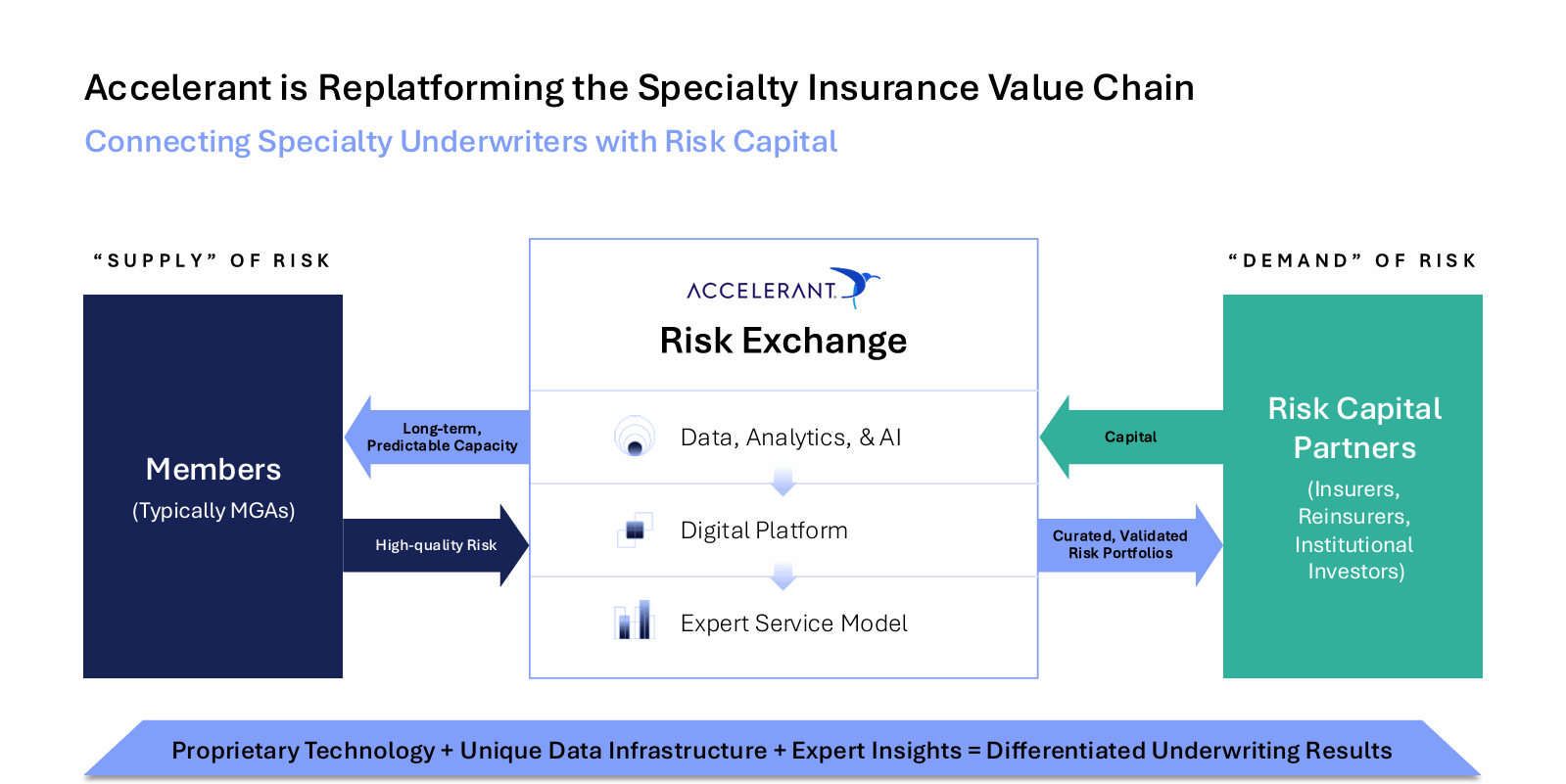 Accelerant: A Disruptive Play In Specialty Insurance (NYSE:ARX ...