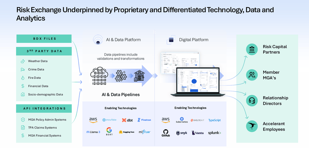 Accelerant: A Disruptive Play In Specialty Insurance (NYSE:ARX ...
