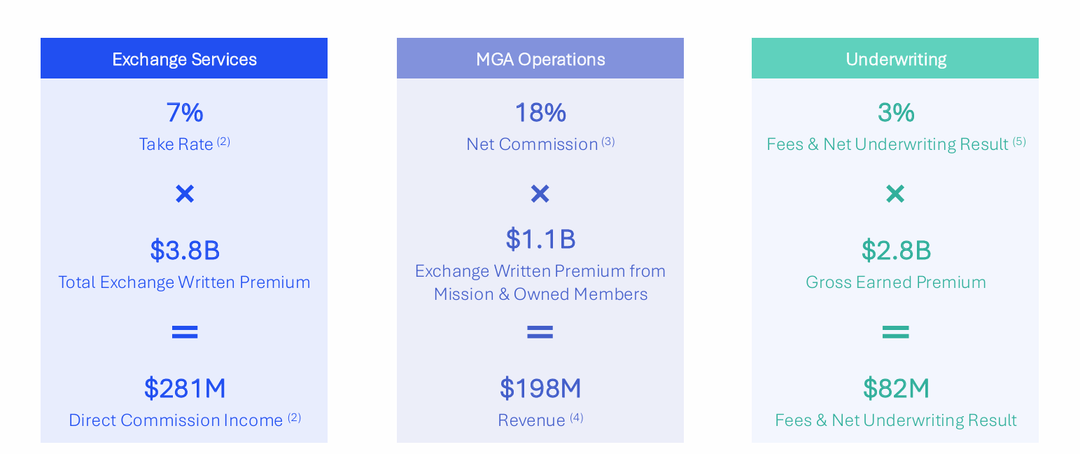 Accelerant: A Disruptive Play In Specialty Insurance (NYSE:ARX) | Seeking Alpha