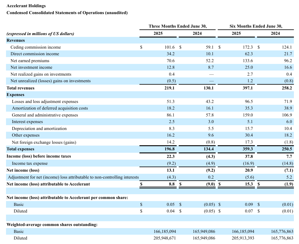 Accelerant: A Disruptive Play In Specialty Insurance (NYSE:ARX ...