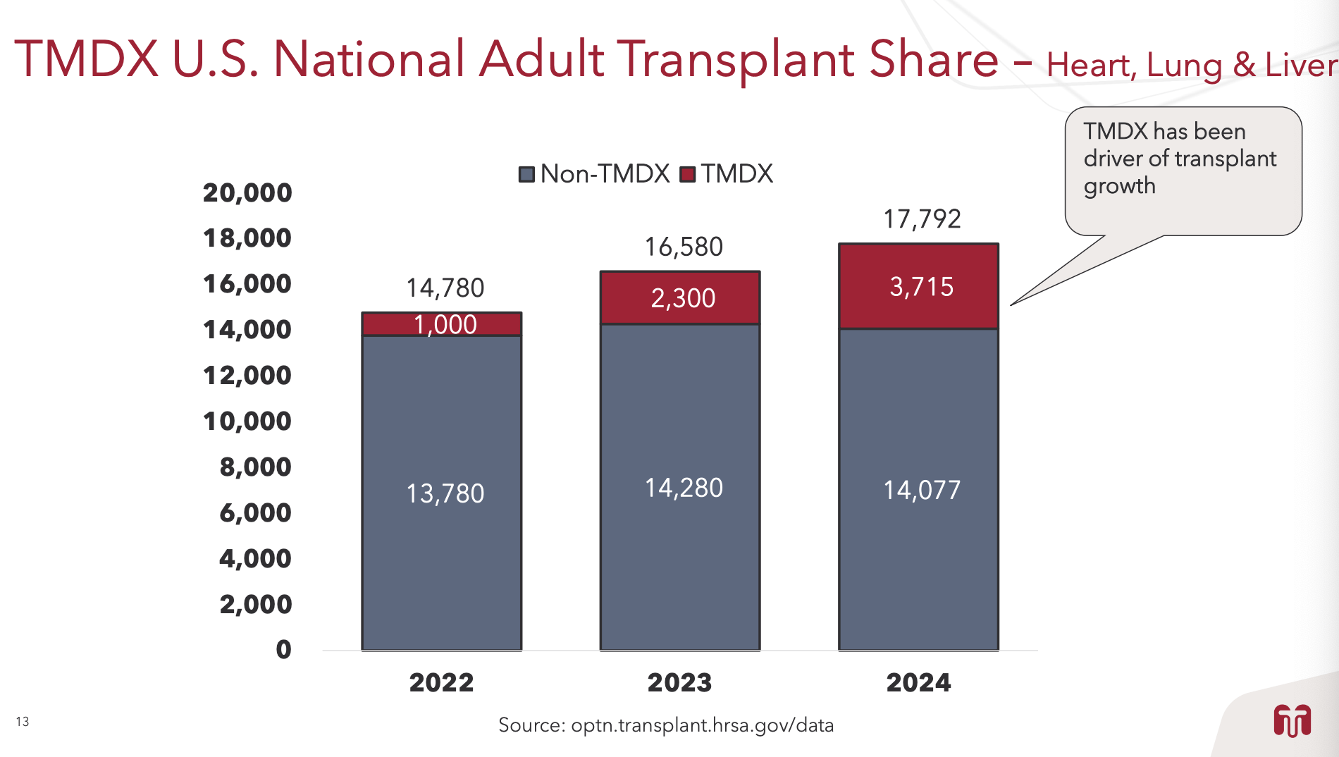 TransMedics Group: Guidance Up, Durability In Question (NASDAQ:TMDX ...