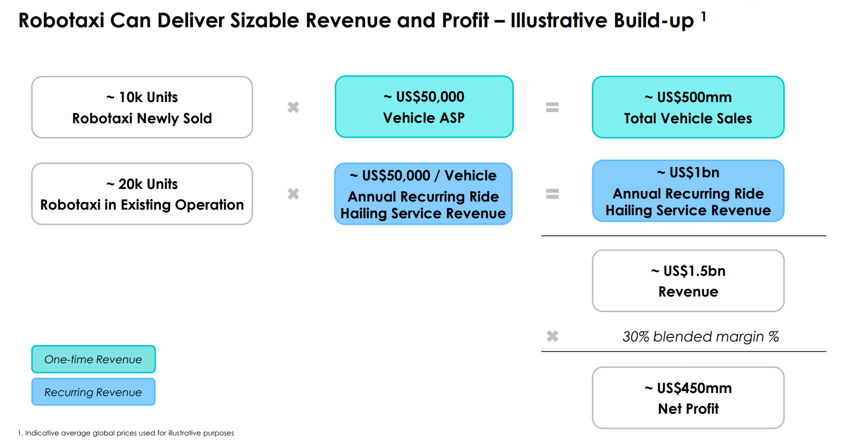 WeRide: International Expansion Will Boost Future Operating Profitability (WRD) | Seeking Alpha
